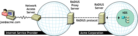 Planning RADIUS Proxy Services