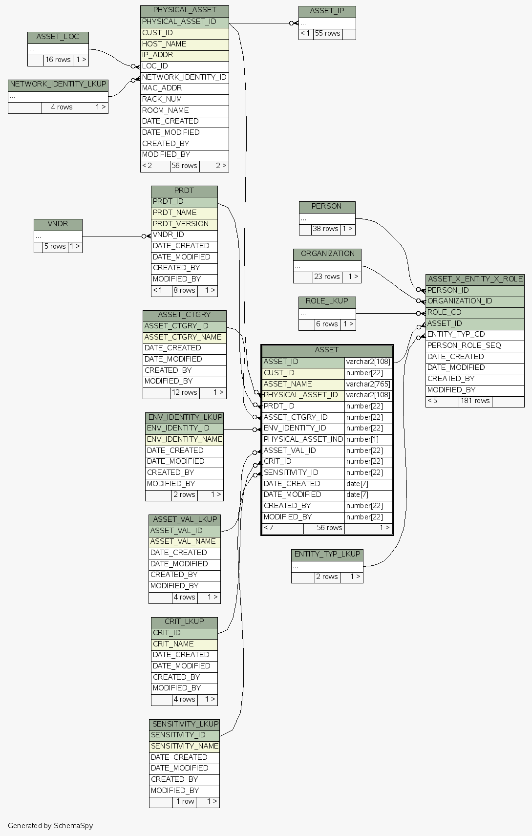 SchemaSpy - Table ESEC.ESECDBA.ASSET