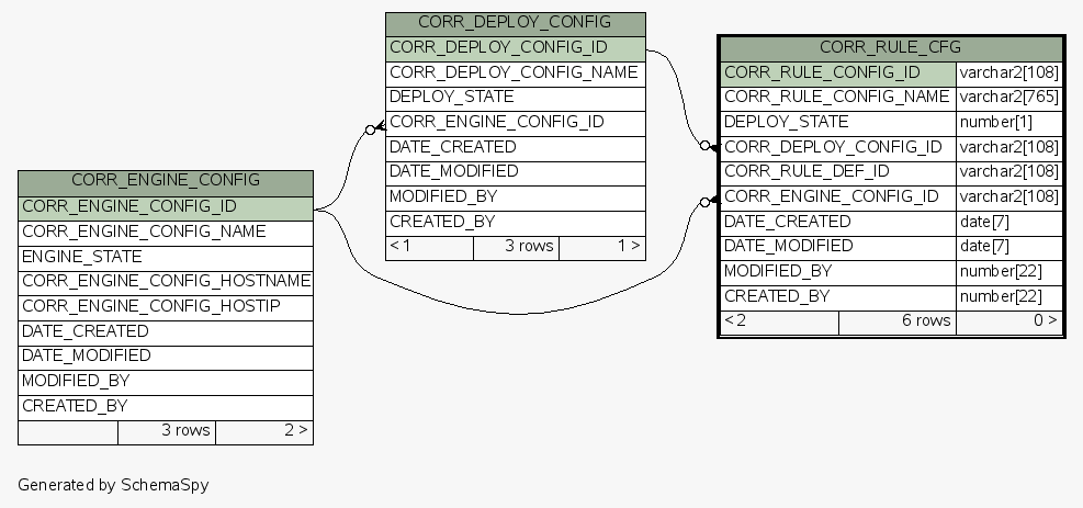 SchemaSpy - Table ESEC.ESECDBA.CORR_RULE_CFG