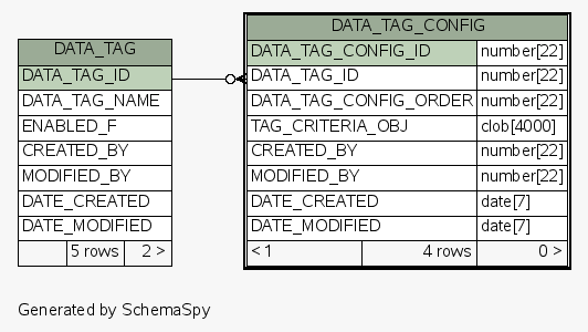 SchemaSpy - Table ESEC.ESECDBA.DATA_TAG_CONFIG