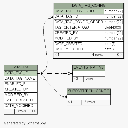 SchemaSpy - Table ESEC.ESECDBA.DATA_TAG_CONFIG