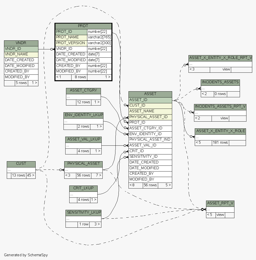 SchemaSpy - Table ESEC.ESECDBA.PRDT