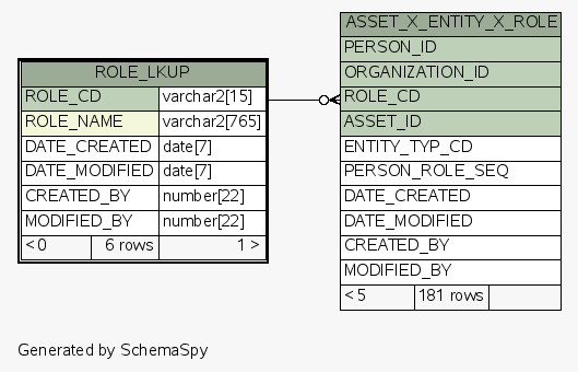 SchemaSpy - Table ESEC.ESECDBA.ROLE_LKUP