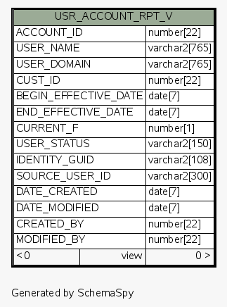 SchemaSpy - View ESEC.ESECDBA.USR_ACCOUNT_RPT_V