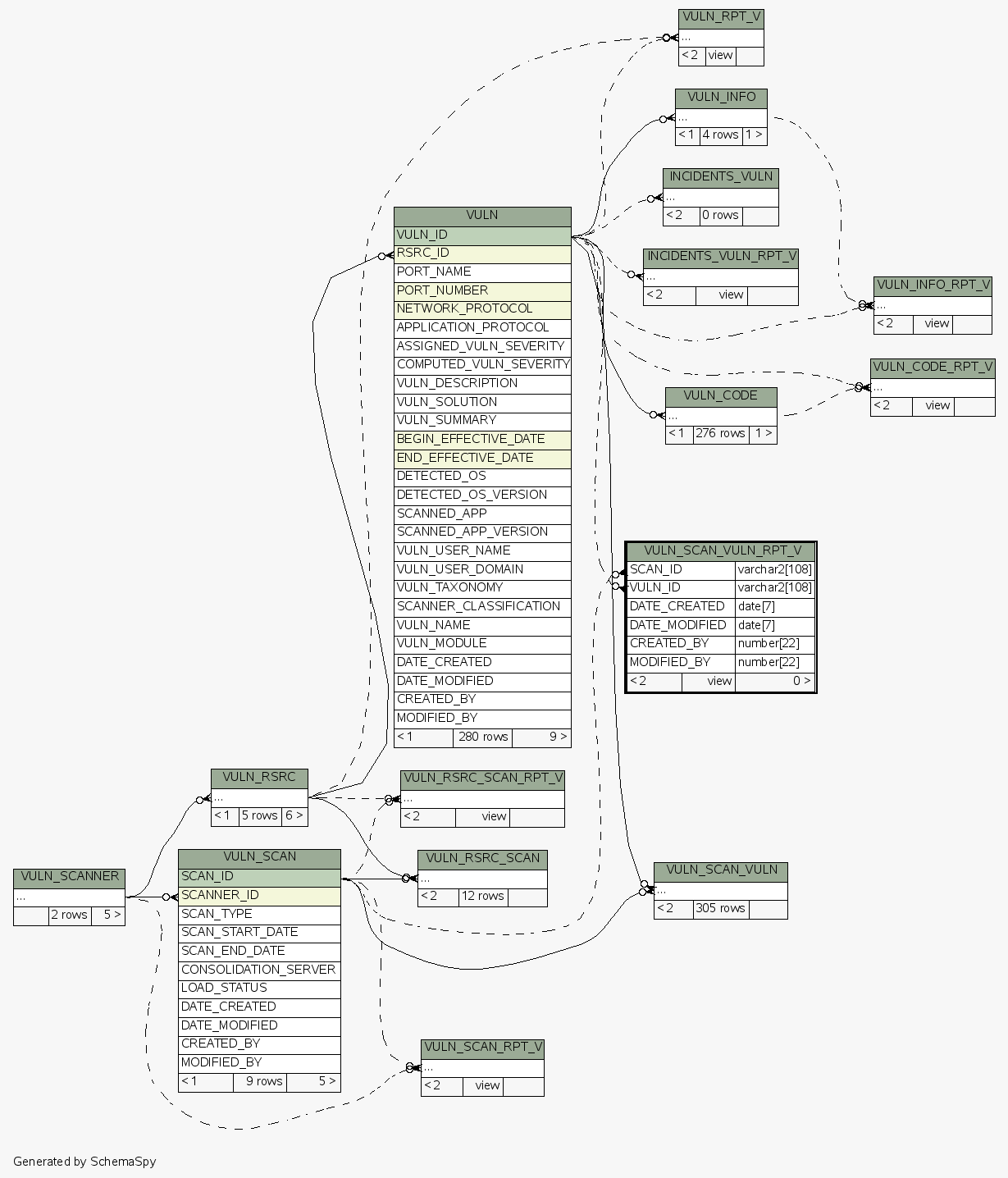 SchemaSpy - View ESEC.ESECDBA.VULN_SCAN_VULN_RPT_V