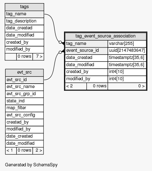 SchemaSpy - Table SIEM.public.tag_event_source_association
