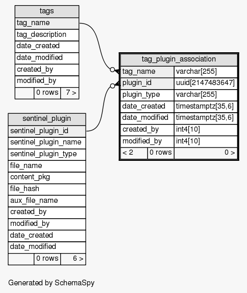 SchemaSpy - Table SIEM.public.tag_plugin_association