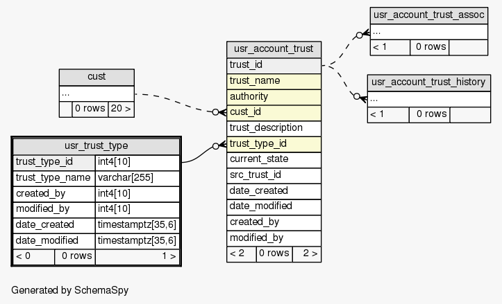 SchemaSpy - Table SIEM.public.usr_trust_type