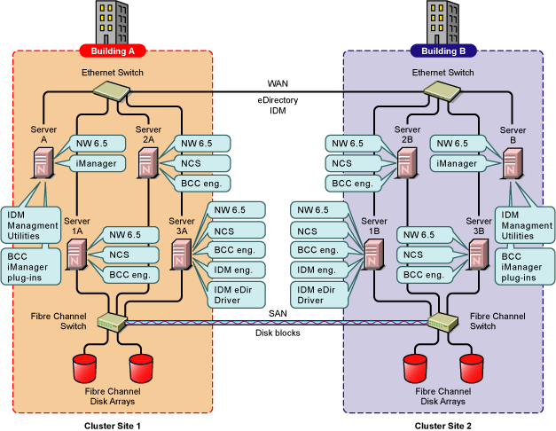 Novell Doc: Novell Business Continuity Clustering 1.1 Administration Guide for NetWare ...