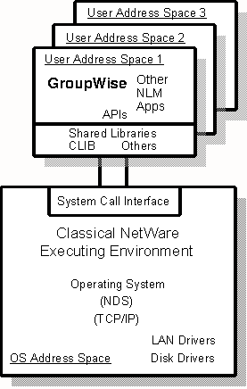 Novell Doc: NDK: NLM Development Concepts, Tools, and Functions - NetWare Memory Protection
