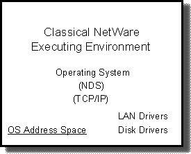 Novell Doc: NDK: NLM Development Concepts, Tools, and Functions - NetWare Memory Protection
