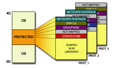 Novell Doc: NDK: NLM Development Concepts, Tools, and Functions - NetWare Memory Protection