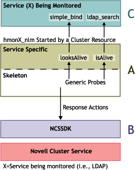 Novell Doc: NDK: Cluster Services Developer Kit - HMO Architecture