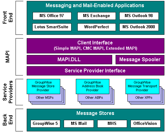 Novell Doc: GroupWise SDK: MAPI Support - Overview - November 05 2012