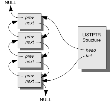 Novell Documentation: Libraries for C (LibC) - Lists