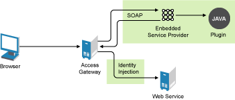 Novell Doc: Novell Access Manager 3.0.4 Developer Kit - Concepts