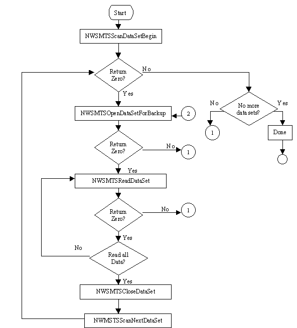 Novell Doc: NDK: SMS Developer Components - Backing Up and Restoring