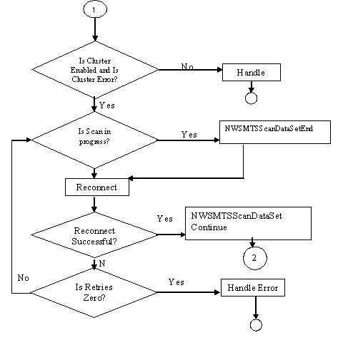 Novell Doc: NDK: SMS Developer Components - Backing Up and Restoring