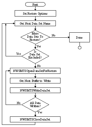Novell Doc: NDK: SMS Developer Components - Backing Up and Restoring