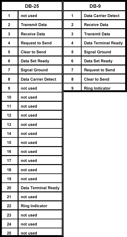 Novell Documentation: System Test Tools - Wiring Guide for Serial Cable