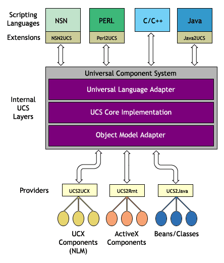 Novell Doc: NDK: Universal Component System - UCS Architecture