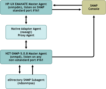 Novell Documentation: Novell eDirectory 8.7.3 - Installing and ...