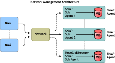 Novell Documentation: Novell eDirectory 8.7.3 - Understanding SNMP Services