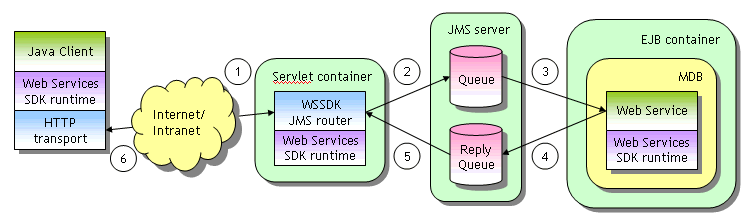 Java Message Service Transport