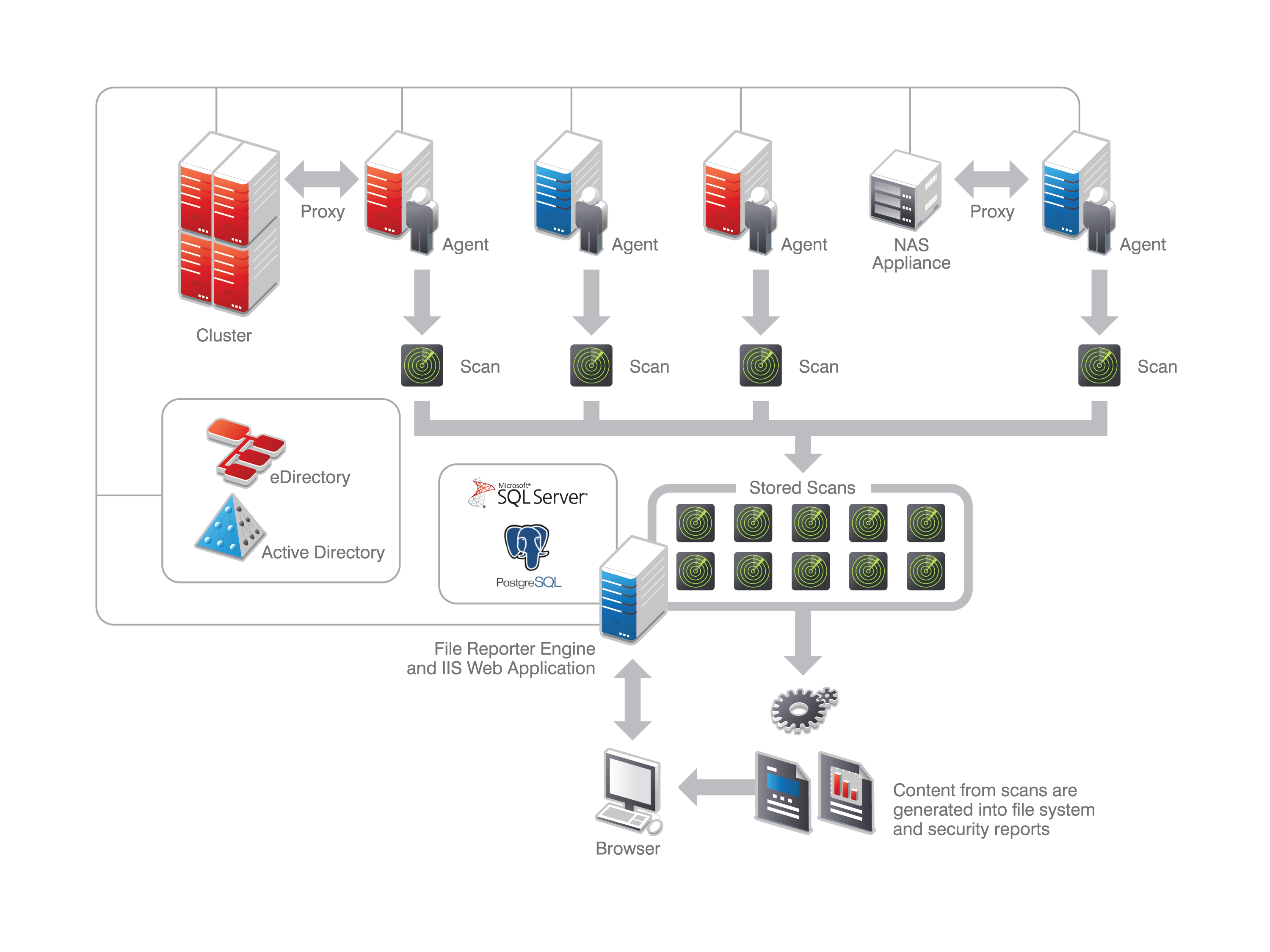 How Novell File Reporter Works - Novell File Reporter 2.6 Administration Guide