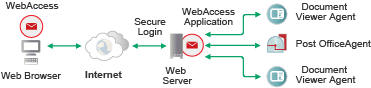 WebAccess Configurations - GroupWise 18 Administration Guide