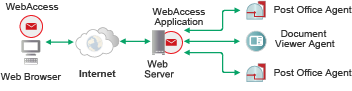 WebAccess Configurations - GroupWise 18 Administration Guide