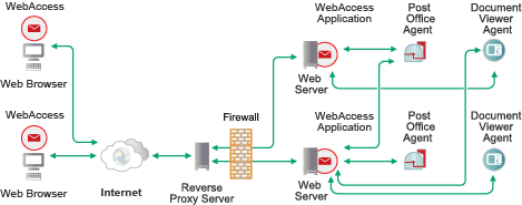 WebAccess Configurations - GroupWise 2014 R2 Administration Guide