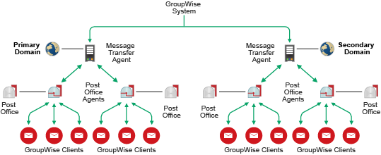 Agent Architecture - GroupWise 2014 R2 Installation Guide