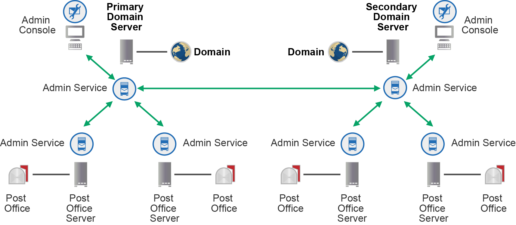 Administration Service Architecture - GroupWise Installation Guide