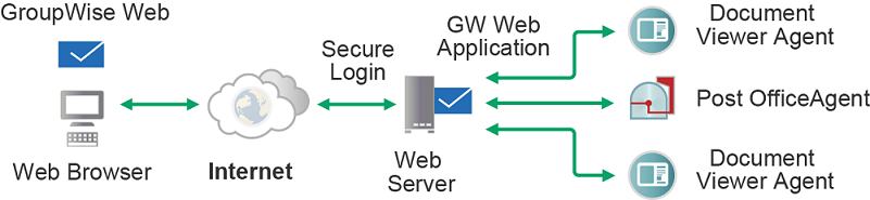 Web Configurations - GroupWise Administration Guide