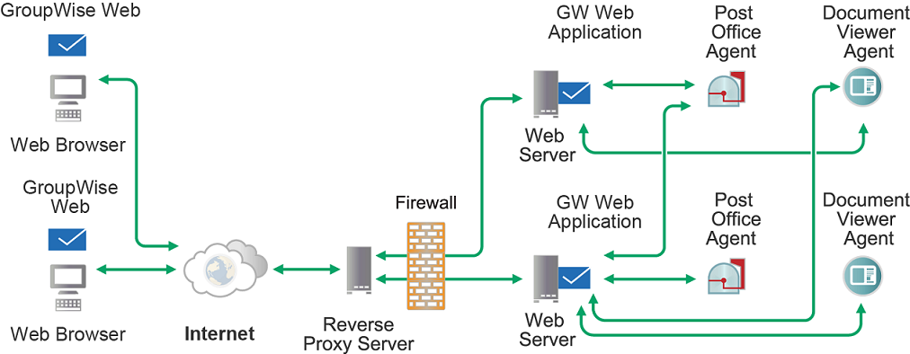 Web Configurations - GroupWise Administration Guide