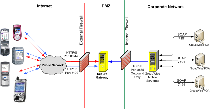 Novell Doc: GroupWise 7 - Recommended Secure Gateway configuration Novell Doc: GroupWise 7 - Recommended Secure Gateway configuration