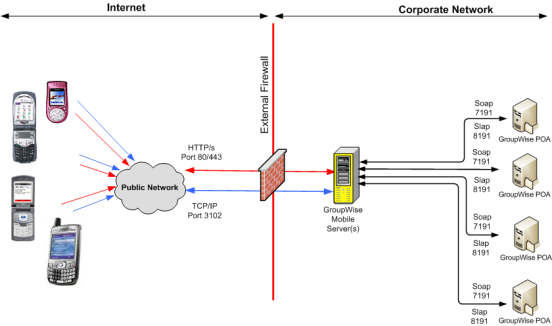 Novell Doc: GroupWise Mobile Server 3 Getting Started Guide - Network ...