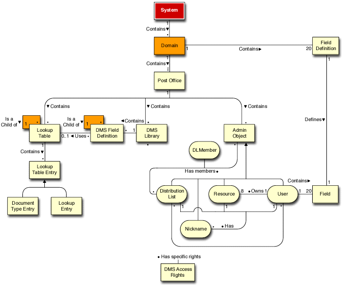 Novell Doc: GroupWise SDK: Administrative Object API - Overview