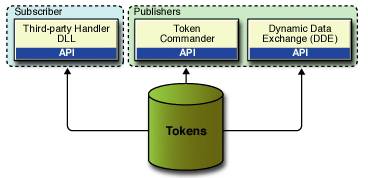 Novell Doc: GroupWise SDK: Tokens - Subscribe and Publish