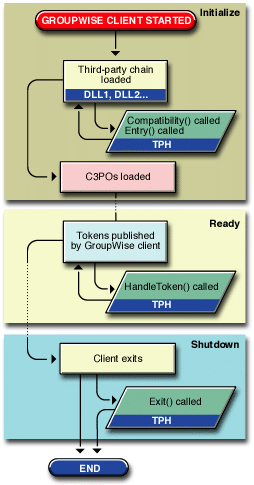 Novell Doc: GroupWise SDK: Tokens - Subscribe and Publish