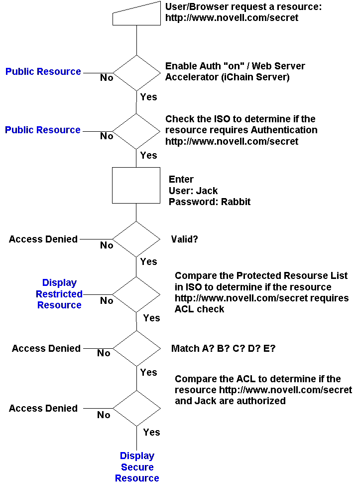 Novell Documentation: Novell iChain 2.1 - Defining iChain Access ...