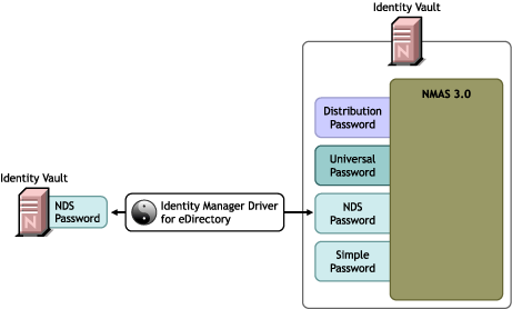 Novell Doc: Novell Identity Manager 3.0.1 Administration Guide ...