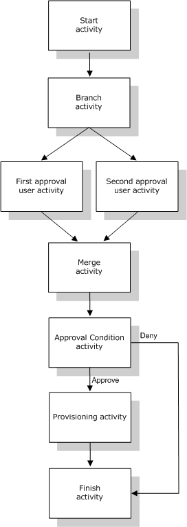 Novell Doc: Identity Manager User Application: Administration Guide ...