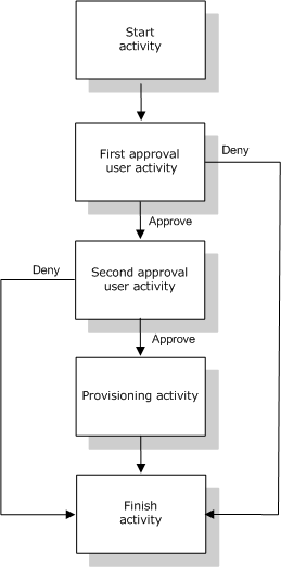 Novell Doc: Identity Manager User Application: Administration Guide ...