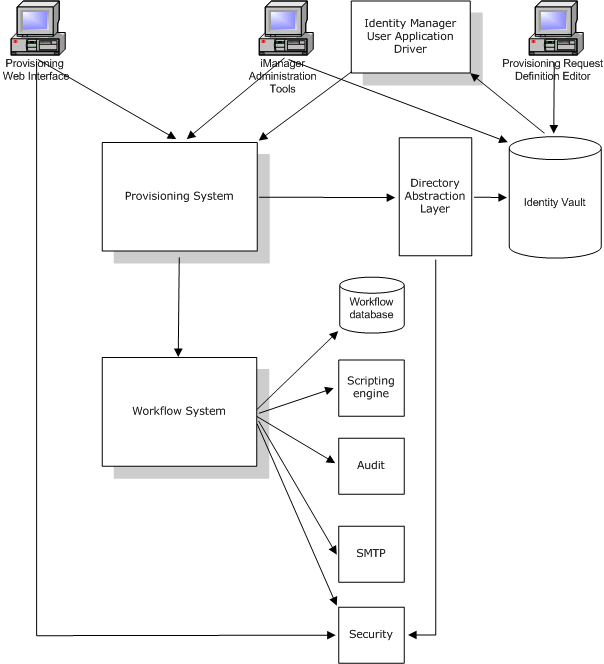 Novell Doc: Identity Manager User Application: Design Guide - About the ...