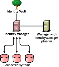Novell Doc: Identity Manager 3.0.1 Installation Guide - Common ...