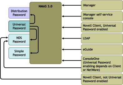 Novell Doc: Novell Identity Manager 3.5.1 Administration Guide ...