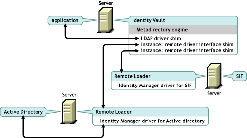 Novell Doc: Novell Identity Manager 3.5.1 Administration Guide - Overview