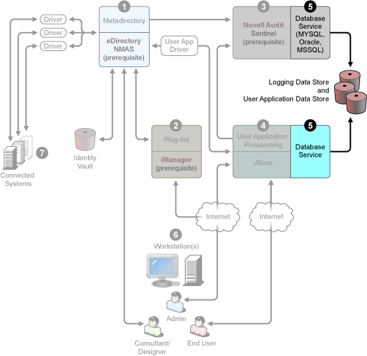 Novell Doc: Identity Manager 3.5.1 Installation Guide - Identity ...